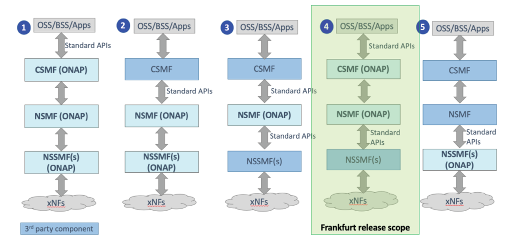 E2E Network Slicing Technical Overview - LF Networking