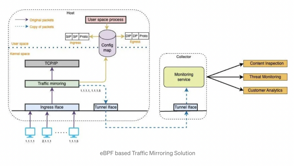 Open-sourcing traffic mirroring (eBPF package) to the L3AF project - LF Networking