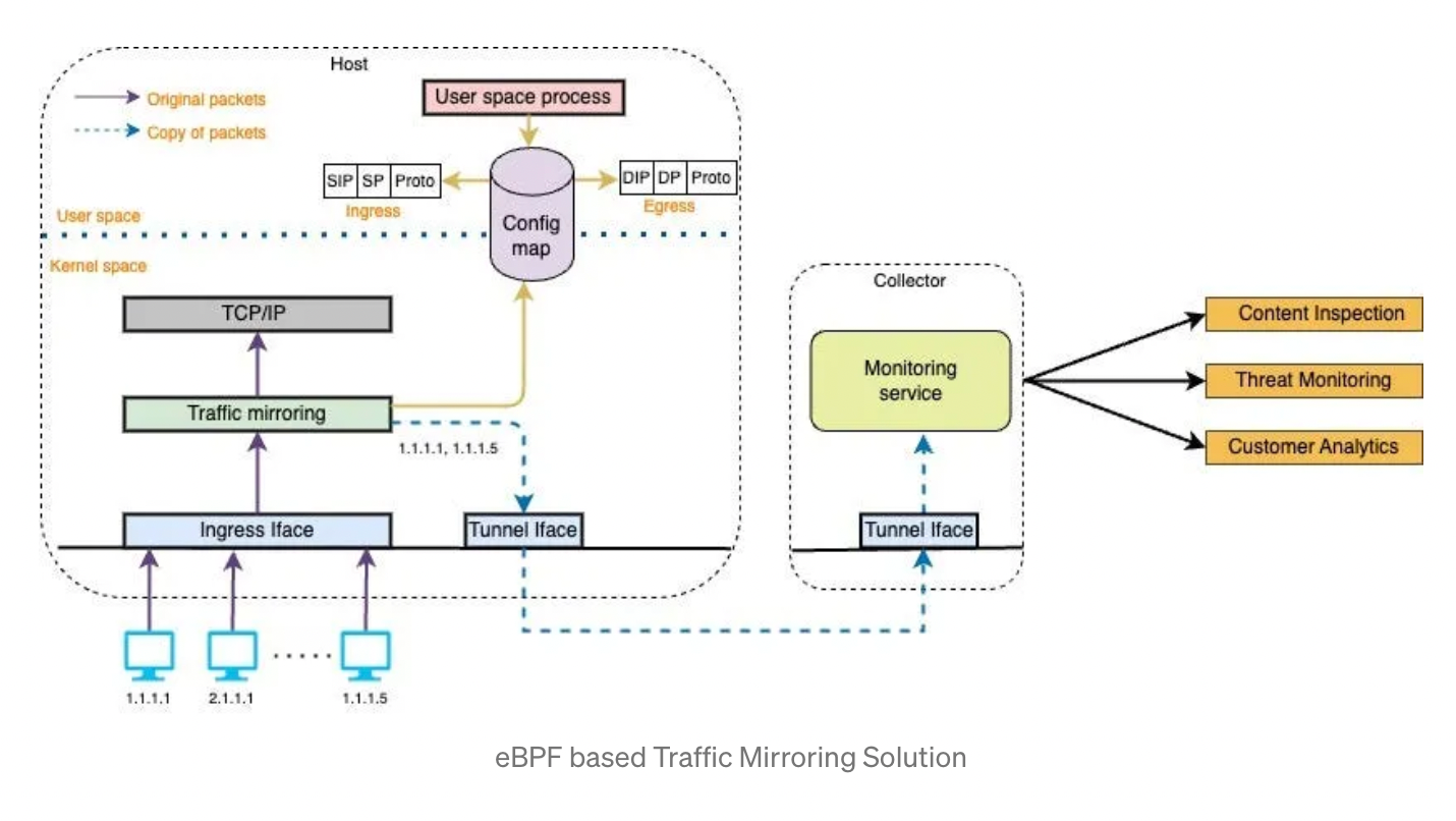 Open-sourcing traffic mirroring (eBPF package) to the L3AF project - LF Networking