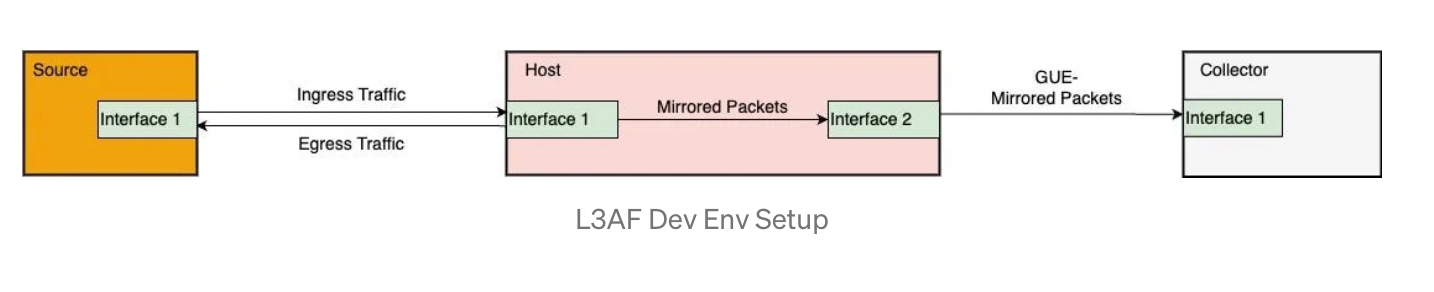 Open-sourcing traffic mirroring (eBPF package) to the L3AF project – L3AF