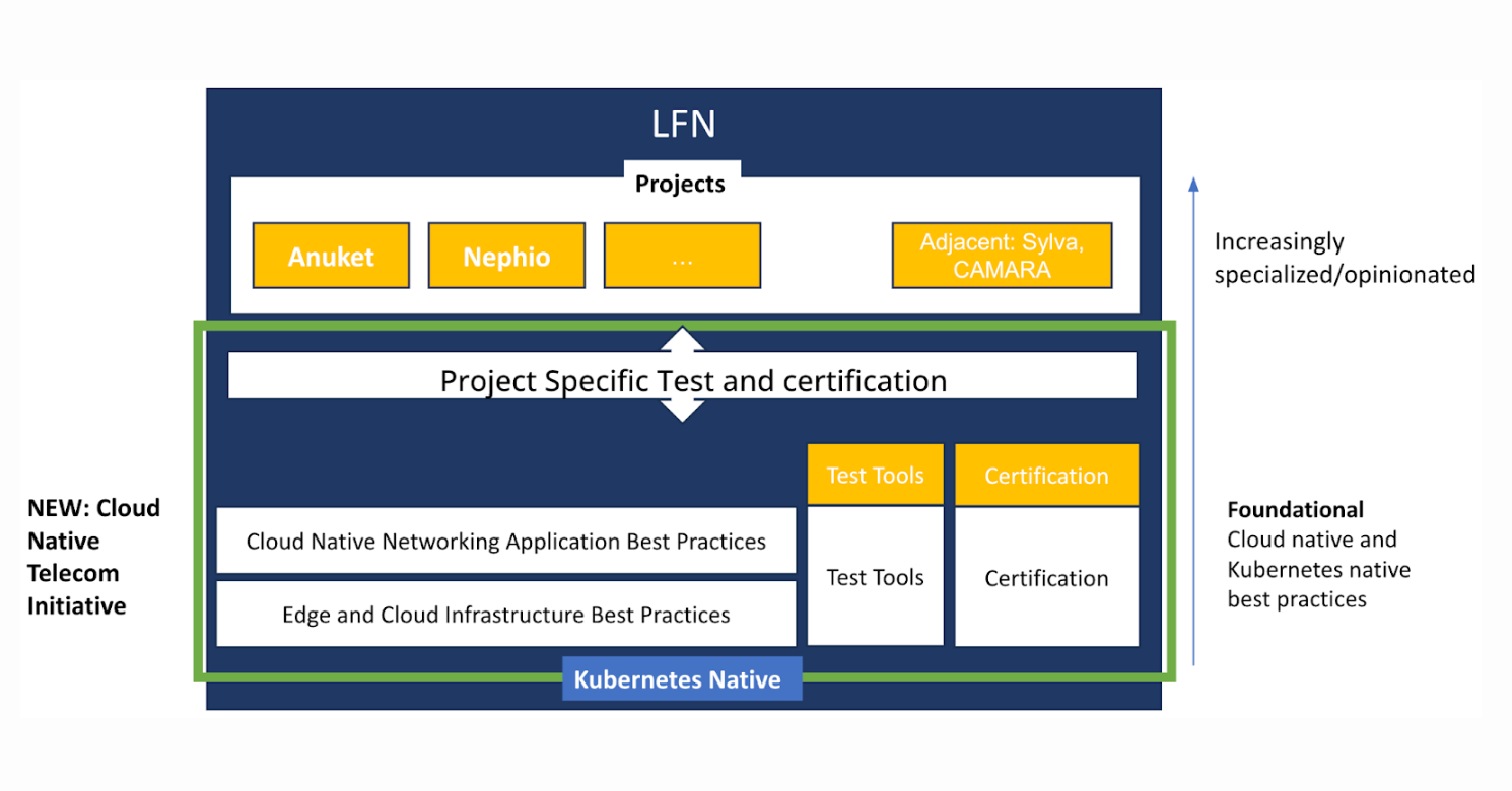 Now Available: “Accelerating Cloud Native in Telco” v1 White Paper - LF Networking