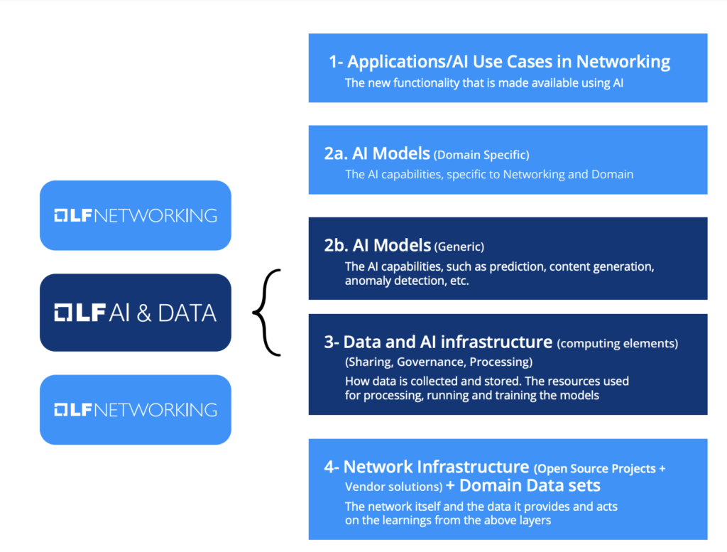 Introducing the LF Networking AI Taskforce: AI for Networking and Networking for AI - LF Networking