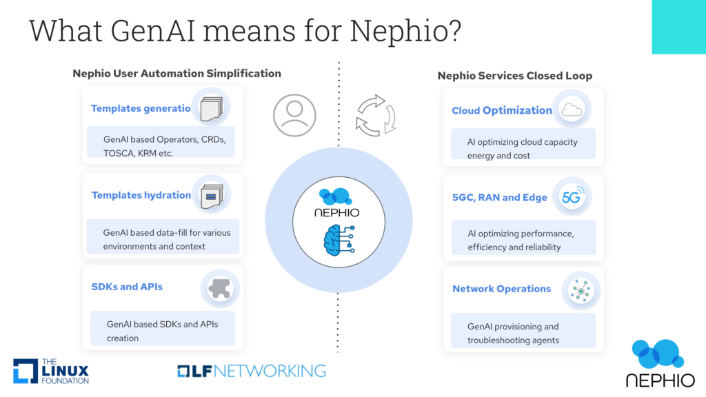 Nephio Release 3 Unveiled: Transforming Open Cloud-Native Automation into Reality - LF Networking