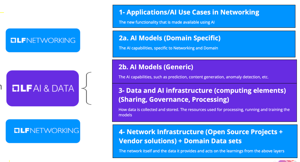 Opportunities and Challenges: Domain-specific AI: Networking - LF Networking