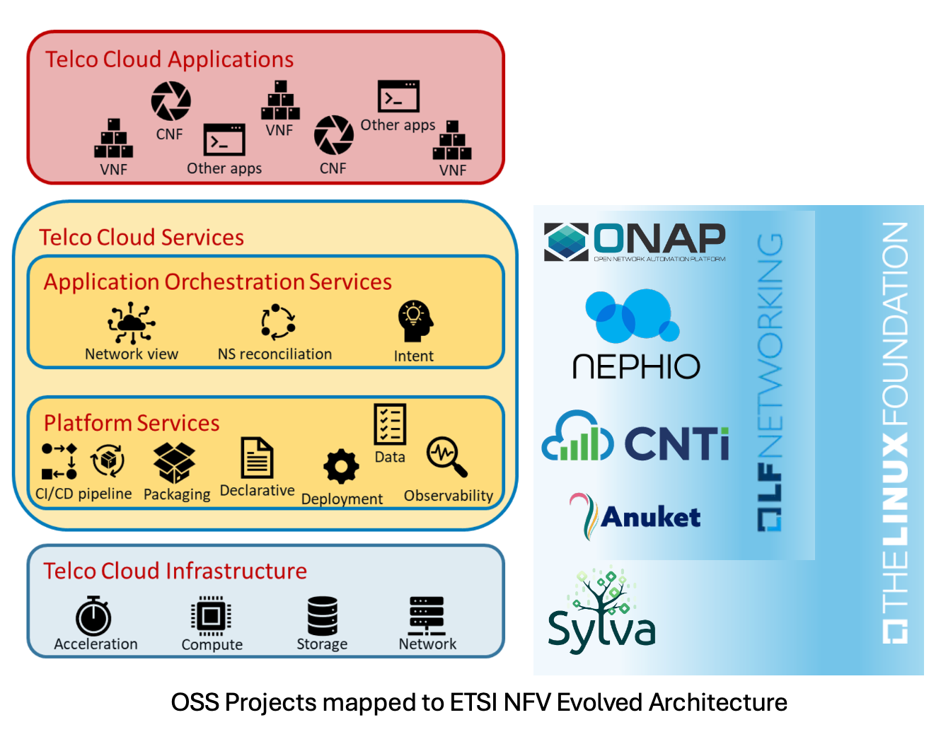 Evolving Networks: Standards & Open Source in Harmony - LF Networking